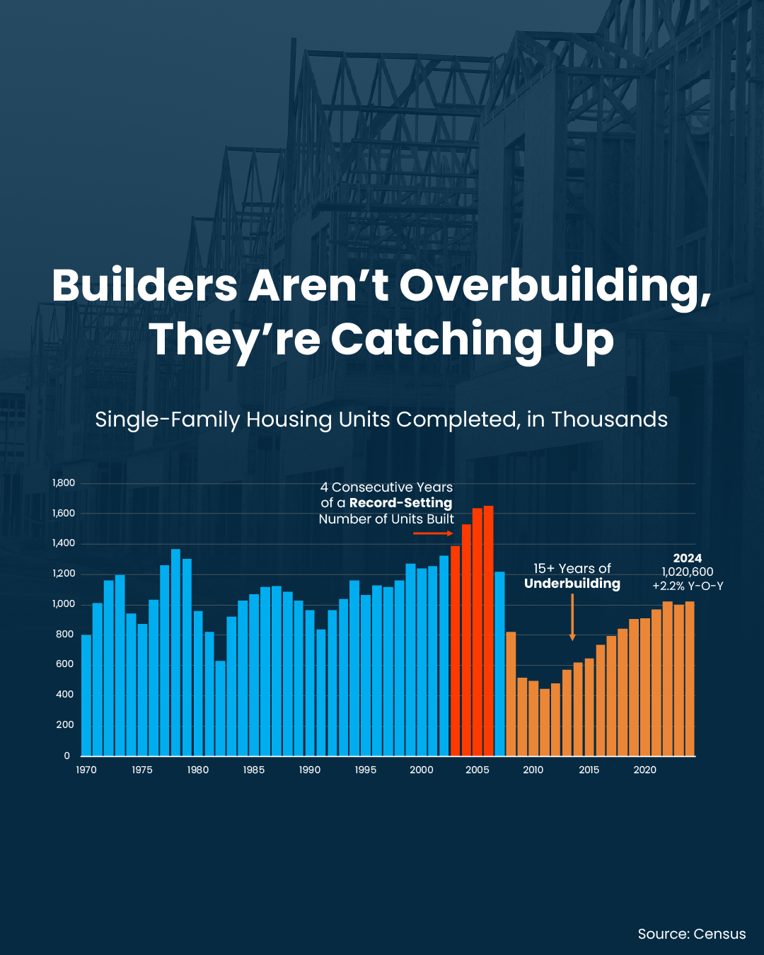 Builders Aren T Overbuilding They Re Catching Up